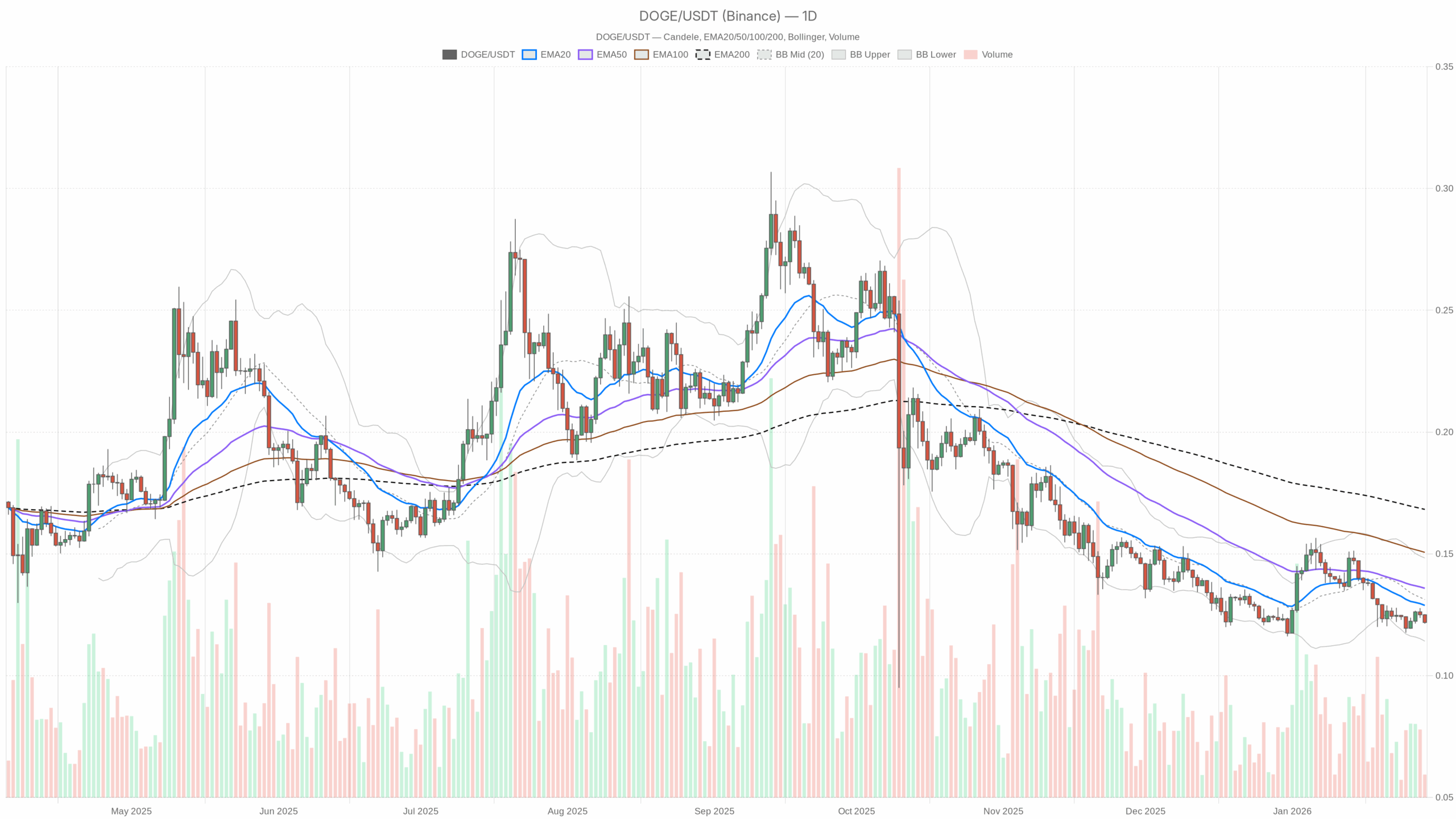 Dogecoin today Analysis 24h Bearish Drift, One Catalyst