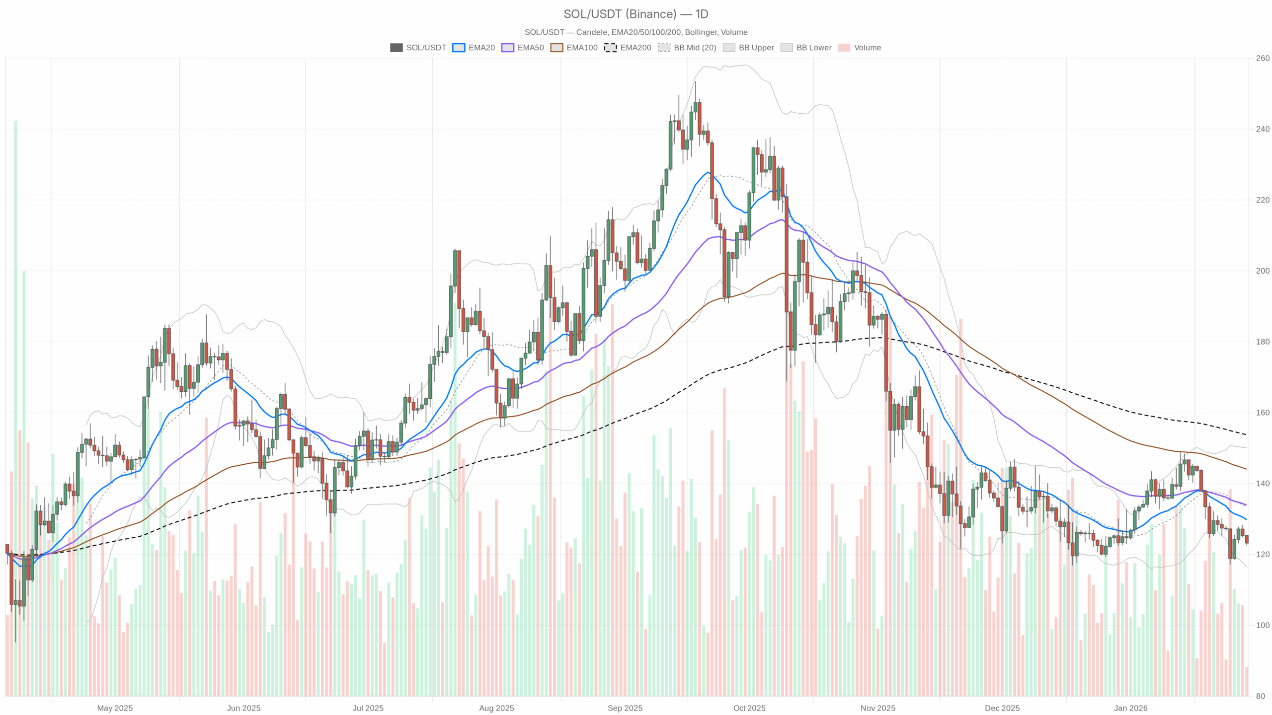 Solana crypto price today Analysis: 24h view of SOL price