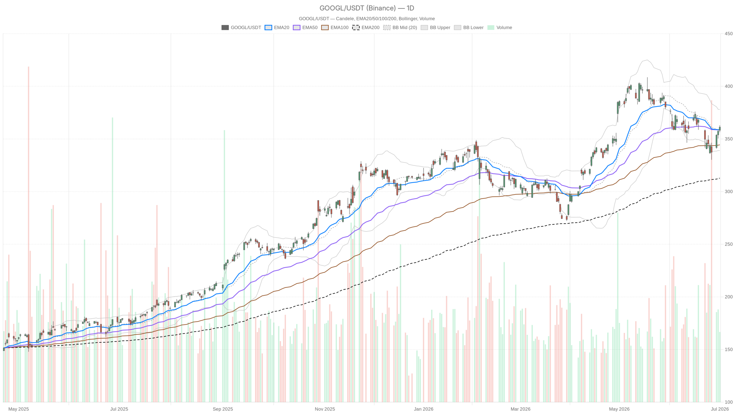 Alphabet Stock Analysis: Dow Inclusion Supports Bullish Bias in July